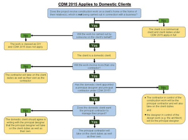 Domestic Construction Phase Plan - CDM Regulation - Seguro H&S